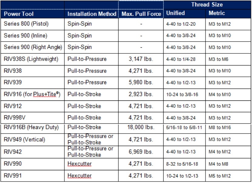 Drill Size Chart For Rivet Nuts at Holly Brough blog